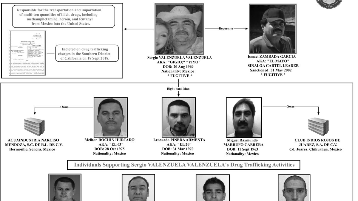 Treasury Department Sanctions 8 Members of the Notorious Sinaloa Drug ...