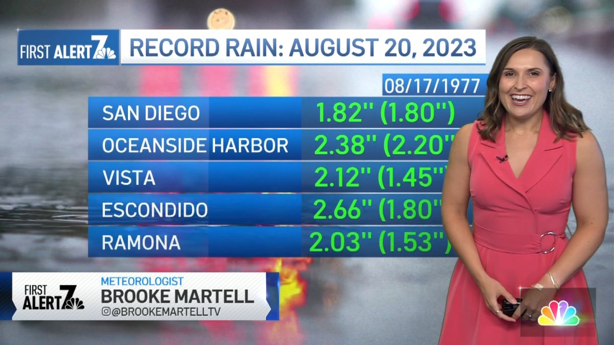 San Diego weather today: Brooke Martell’s evening weather forecast for Aug. 21, 2023 – NBC 7 San ...