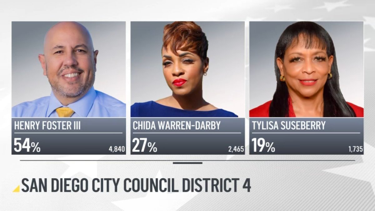Henry Foster III takes big lead in San Diego City Council District 4 ...
