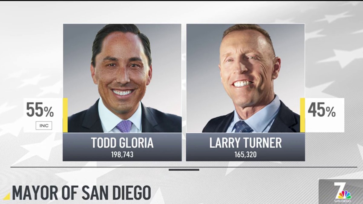Todd Gloria leads San Diego mayor’s race by double digits – NBC 7 San Diego
