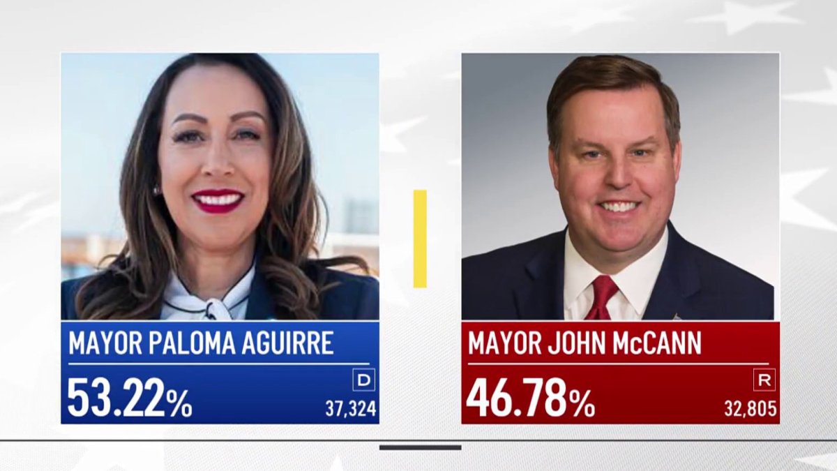 Aguirre takes early lead in District 1 county supervisor race – NBC 7 San Diego