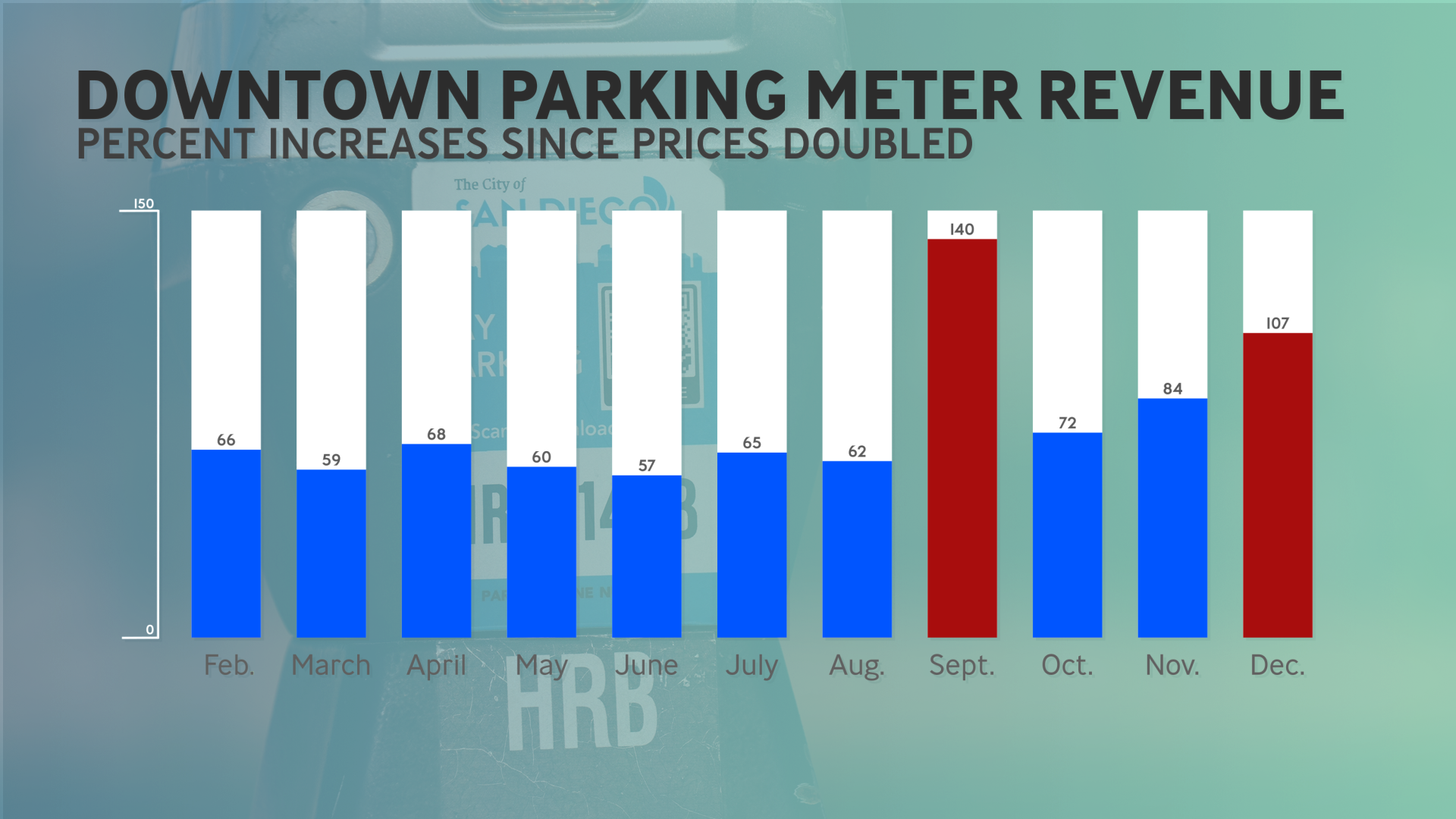 Twice the cost at San Diego parking meters, but not double money – NBC ...