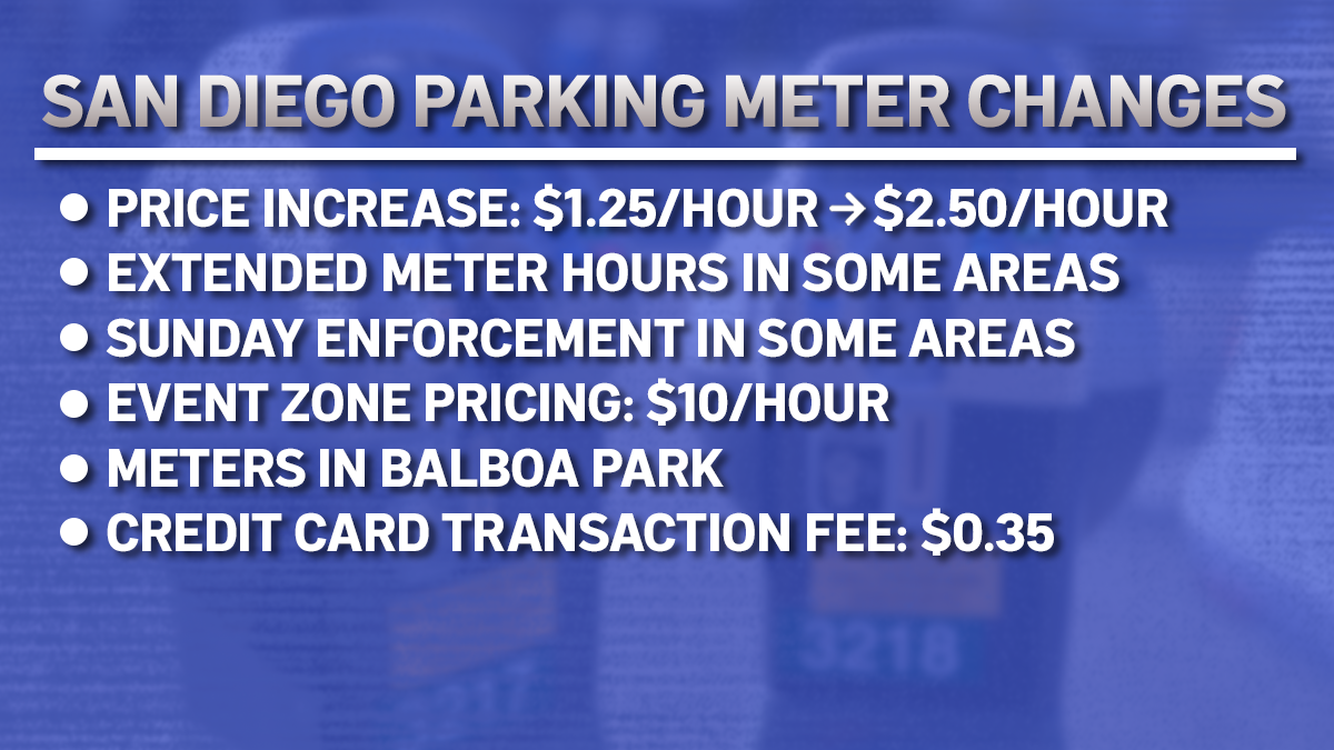Twice the cost at San Diego parking meters, but not double money – NBC ...