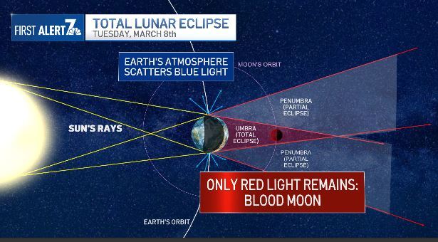 Blood moon eclipse will put on show Monday night, but only for some San ...