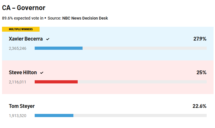 Steve Hilton advances to CA governor’s runoff against Becerra – NBC 7 ...