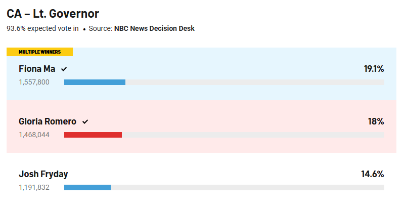 Fiona Ma and Gloria Romero advance to lieutenant governor runoff – NBC ...